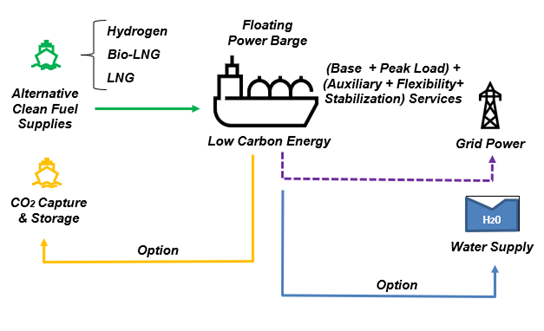 Coastal Floating Power Barge | BLUE SEA POWER ENERGY